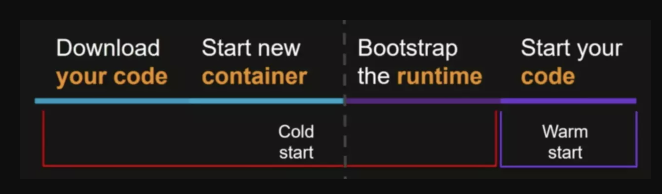 Serverless 入门 - TOM's zone