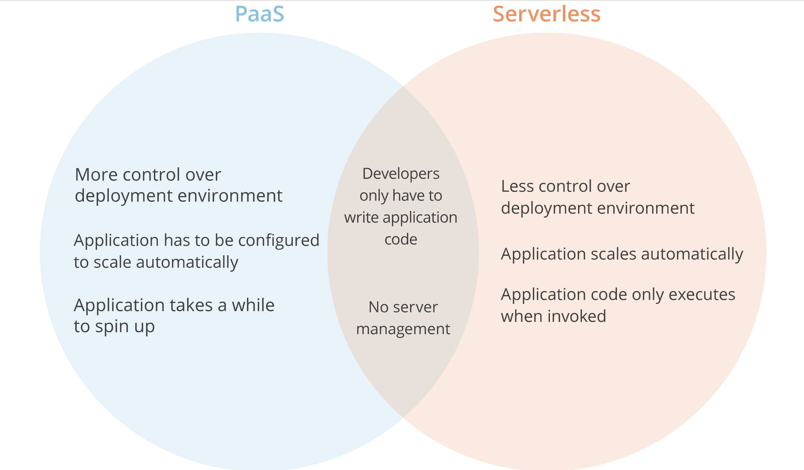 Serverless 入门 - TOM's zone
