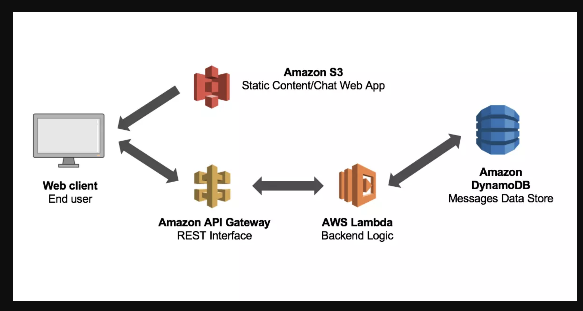 Serverless 入门 - TOM's zone